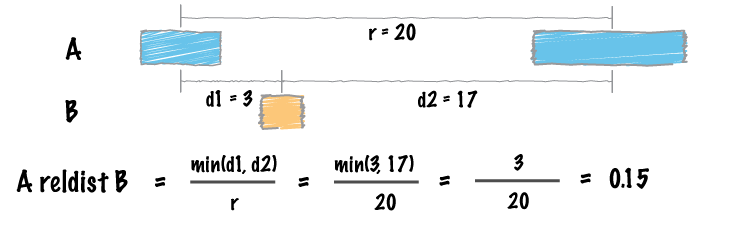 reldist — bedtools 2.31.0 documentation